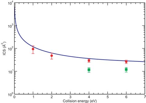 Elastic Rotationally Summed Integral Cross Sections As A Function Of