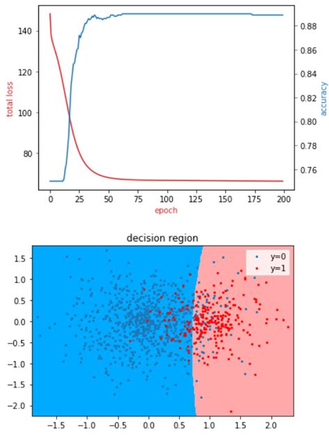 Neural Network Multiple Input Linear Regression Works For One Dataset