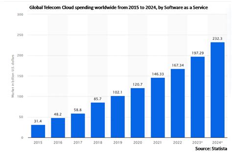 Telecom Cloud Market Cagr Size Share Trends Growth Value Key