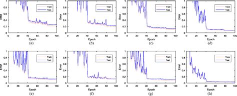 Figure 7 From Deep Residual Networks With Adaptively Parametric Rectifier Linear Units For Fault