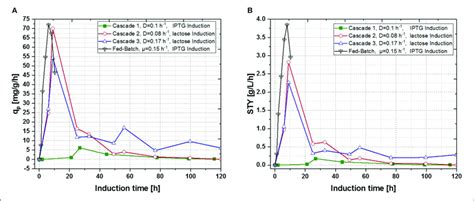 Operated Cascades Of Two Reactors Compared To An Optimized Fed Batch Download Scientific