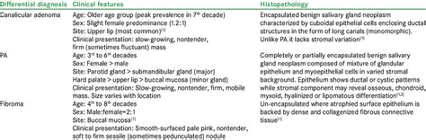 List Of Differential Diagnosis Download Scientific Diagram