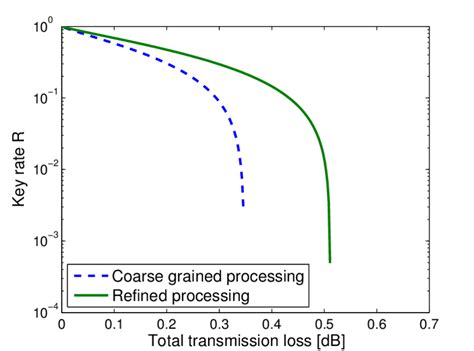 Plot Of Key Rate For The Device Independent Qkd Scheme With A Double Download Scientific