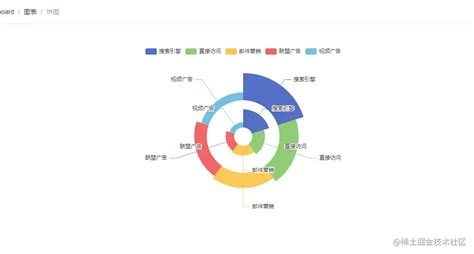 Echarts5 0常用配置详解 （踩坑点） 知乎