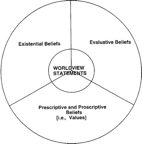 Conceptual Relationships Among Beliefs Values And Worldview