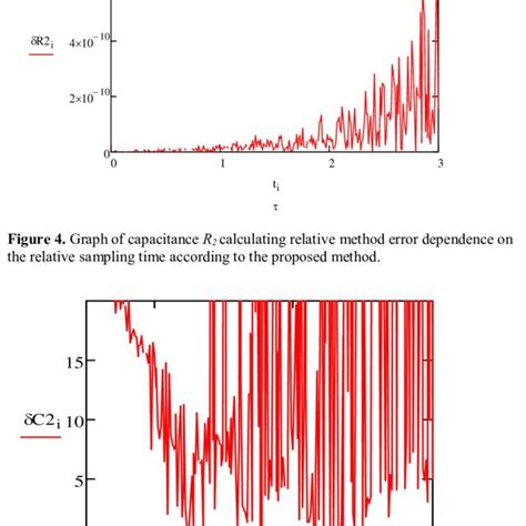Graph Of Capacitance C2 Calculating Relative Method Error Dependence On