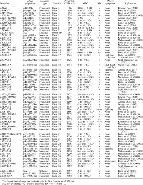 Clinical Features And Aspm Mutations Identified In Pakistani Download Table