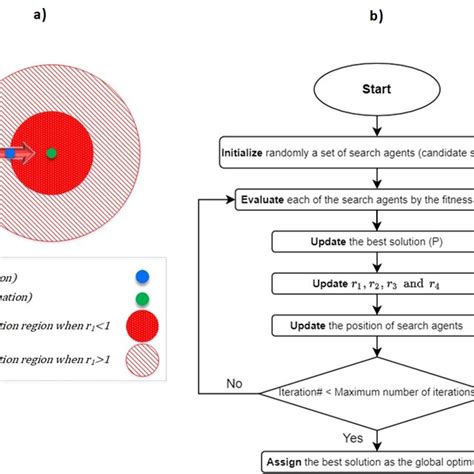 A Effects Of Sine And Cosine In Eq B Flowchart Of Sine Cosine Download Scientific