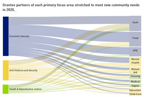 New To Reddit And Sankey Diagrams Rvisualization