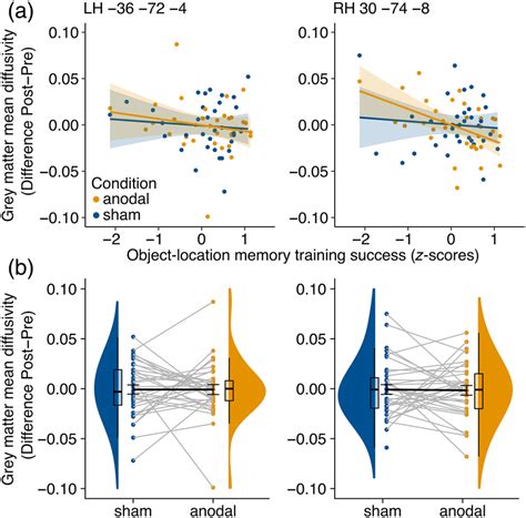 Gray Matter Mean Diffusivity Md Of Left And Right Lateral Download Scientific Diagram