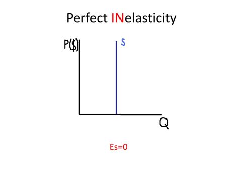 Ppt Elasticity Of Supply Powerpoint Presentation Free Download Id