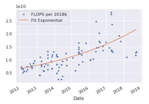How Rapidly Are GPUs Improving In Price Performance Median Group