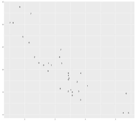 R Geompoint Plot With Only Number Without Circles Stack Overflow