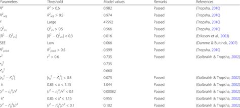 Validation Parameters Of The Model Download Scientific Diagram