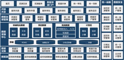 100页5万字政府大数据中心数据资源平台建设方案 数据资源中心方案 数据资源共享接口 2023小目标的博客 csdn博客