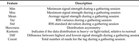 table 1 from false positive rfid detection using classification models