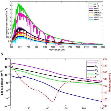 Martian Air Mass Mam Solar Irradiance Spectra A Simulated Mam Spectra Download Scientific