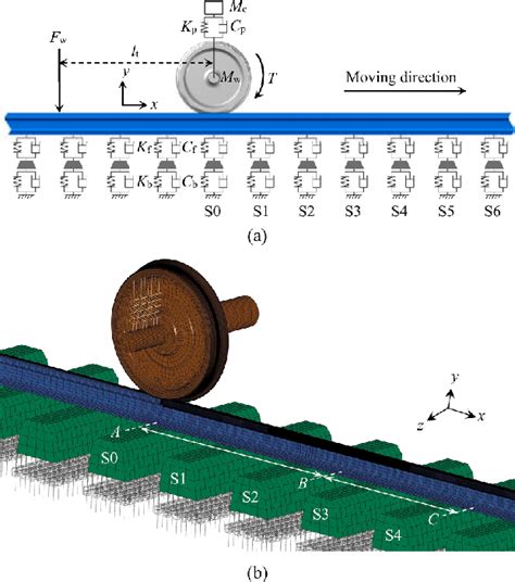 3d Fe Model For Wheel Rail Rolling Contact A Overview B Mesh Of