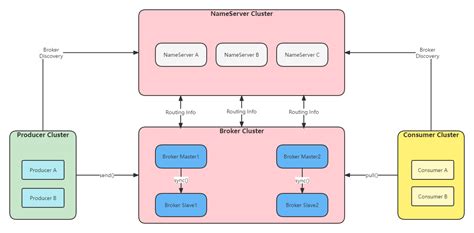 分布式消息队列rocketmq概念详解 csdn博客