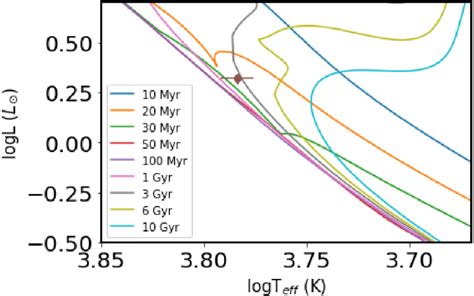 Luminosity Versus Effective Temperature Plot Curves Represent Mist