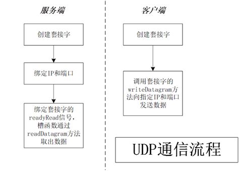 qt开发 tcp和udp区别 ~ qt大课堂