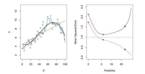 Islr Chapter 2 Statistical Learning Part 2 Assessing Model Accuracy