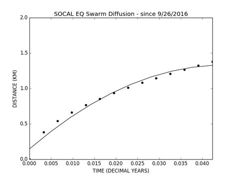 Statsmodels How To Force Zero Interception For Fitting A 2nd Order Function Python Stack