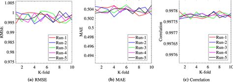 Results Of Repeated Tenfold Cross Validation Download Scientific Diagram
