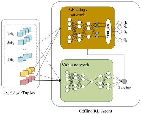 Optimization Of High Performance Computing Job Scheduling Based On