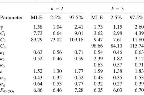 Table 1 From Optimal Estimation Of Stochastic Energy Balance Model