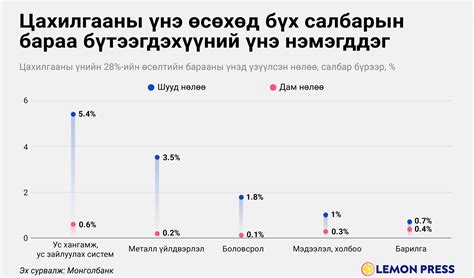 Эрчим хүчний үнэ 28 өсөхөд үнийн түвшин 0 7 иар өсөх магадлалтай