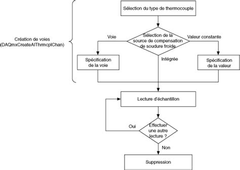 Organigramme De Programmation De Mesure De La Température Avec Un Thermocouple Aide Ni Daqmx