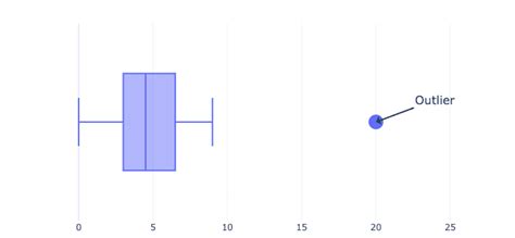 Outliers In Focus Techniques For Identification And Treatment By Mahdi Hammi Jul 2024 Medium