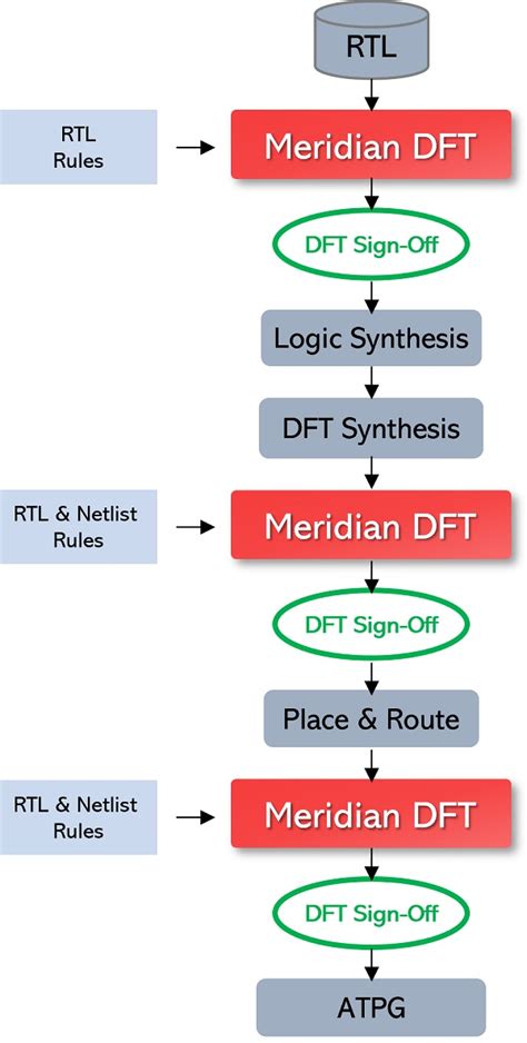 Design For Testability Meridian DFT Multimode Static Sign Off By Real Intent