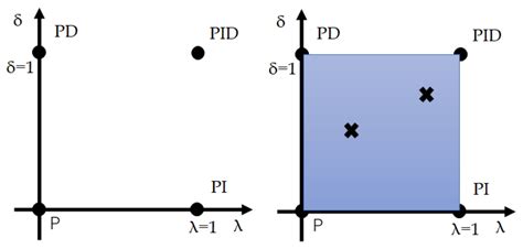 Machines Free Full Text Operator And Fractional Order Based Nonlinear Robust Control For A