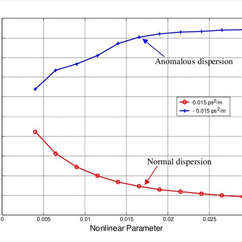Illustrated Effect Of Second Order Dispersion On Chirp Parameter