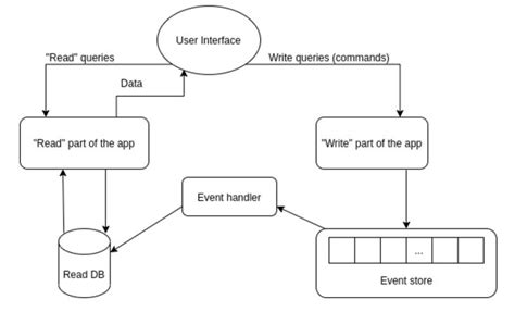 Cqrs Event Sourcing And How To Build Database Architecture Upsolver