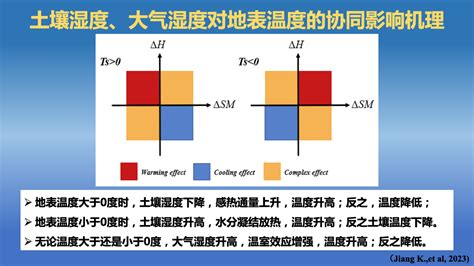气候变暖的“水热耦合说”