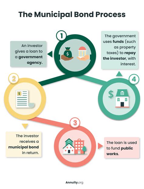 What Are Municipal Bonds And How Do They Work