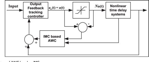 figure 2 from design of nonlinear anti windup compensator for time delayed systems based on