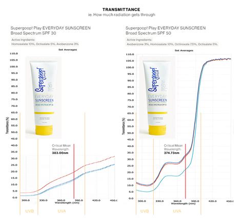 Sun Care Charts Comparing Supergoop Everyday Sunscreen Spf 30 And