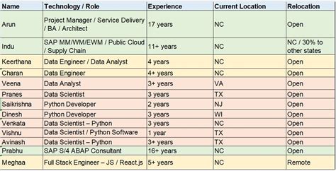 Itrecruiting Benchtalent Sap Datascience Pythondevelopers Fullstackdeveloper Remotejobs