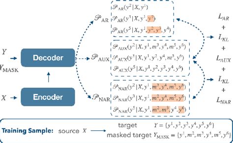 figure 1 from janus joint autoregressive and non autoregressive training with auxiliary loss