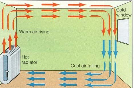 Describe Convection In A Room Heated By A Radiator