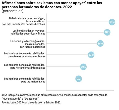 Estado De La Educación Mitos Y Estereotipos De Género Persisten Entre