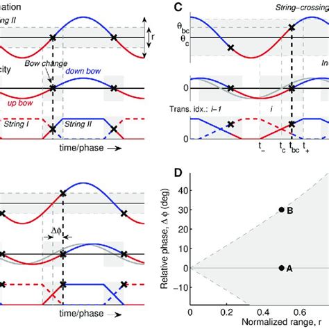 Note Patterns Musical Notation Of The Three Bowing Patterns Cw Download Scientific Diagram