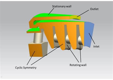 CFD Geometry Of The Fluid Domain In The Separator On The Rotor Region Download Scientific