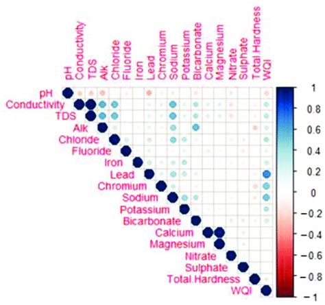 Correlation Plot Between Various Groundwater Quality Parameters Download Scientific Diagram