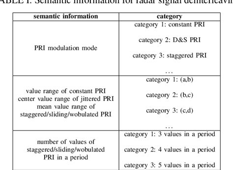 Table I From A Radar Signal Deinterleaving Method Based On Semantic Segmentation Thought With