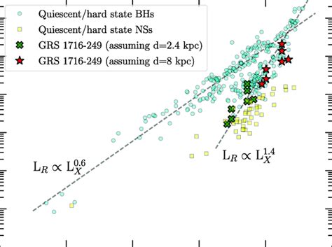 radio x ray luminosity correlation plot of grs 1716−249 with
